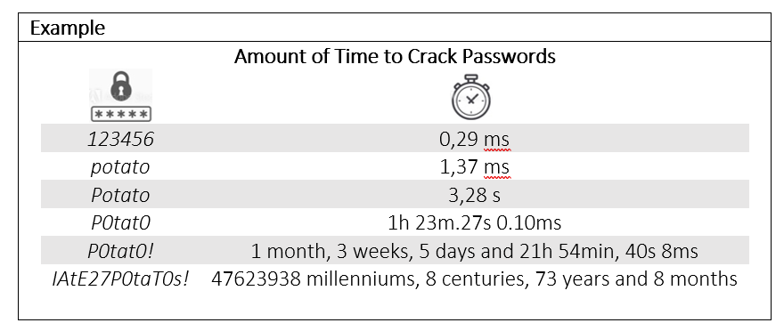 Cybersecurity- password safety – BE-SAFE